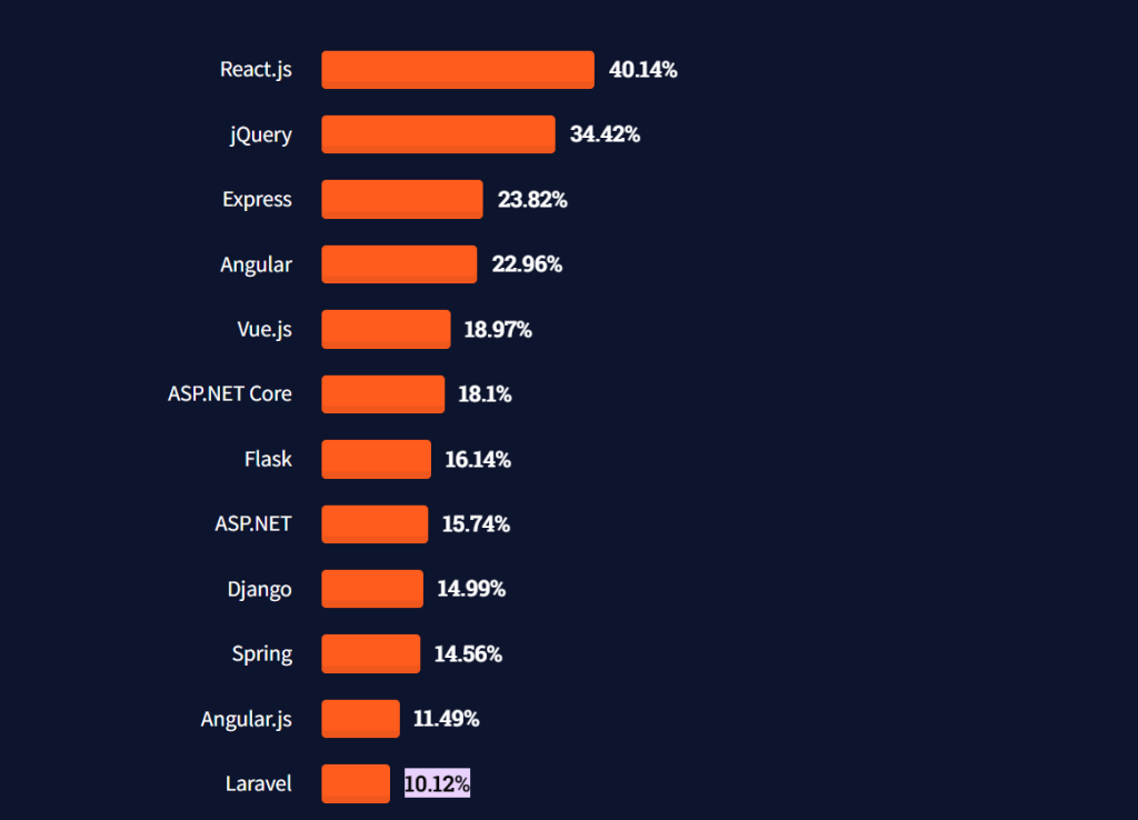 What’s New in Laravel 9 Upgrade - Upgrade Laravel 8 to 9