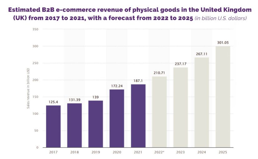 Growing Your Business through B2B eCommerce