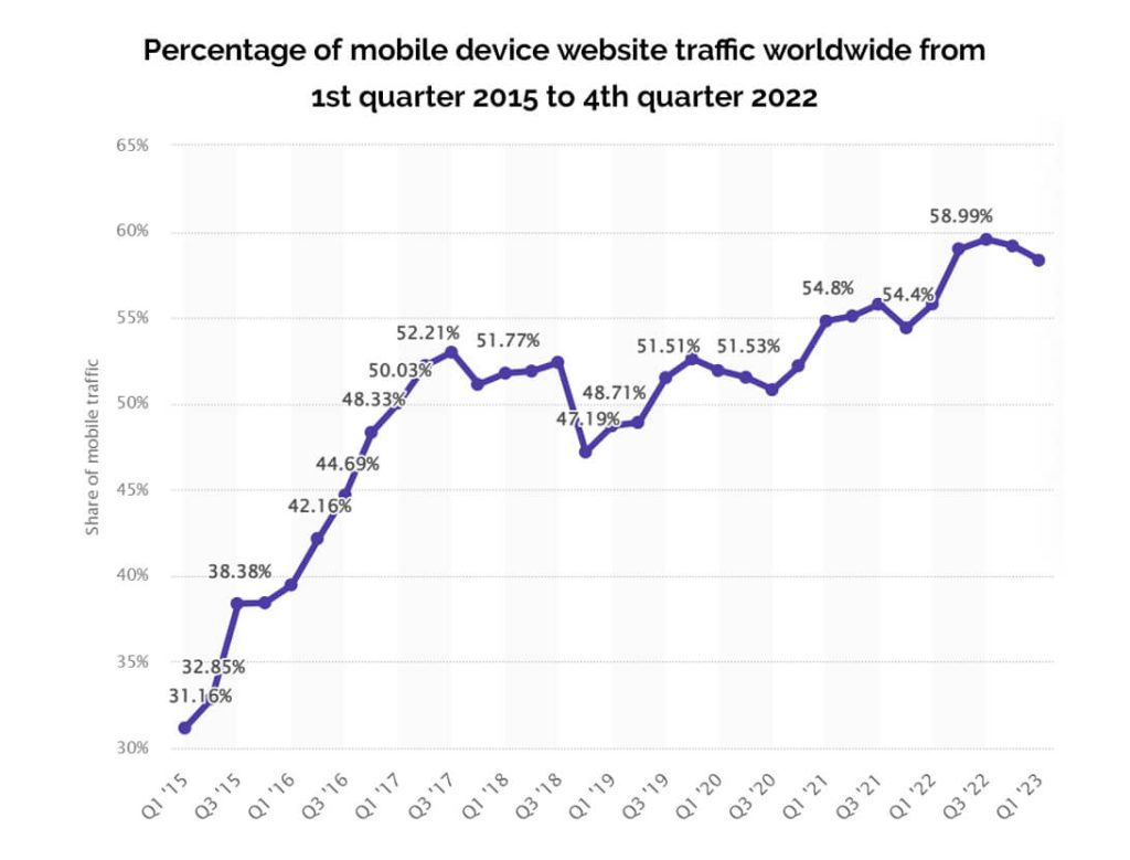 Top Web Design Statistics & Facts For 2024 Growth