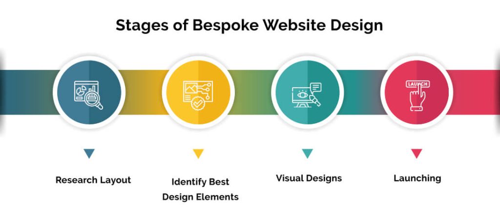 5 Benefits of Bespoke Website Design in 2024